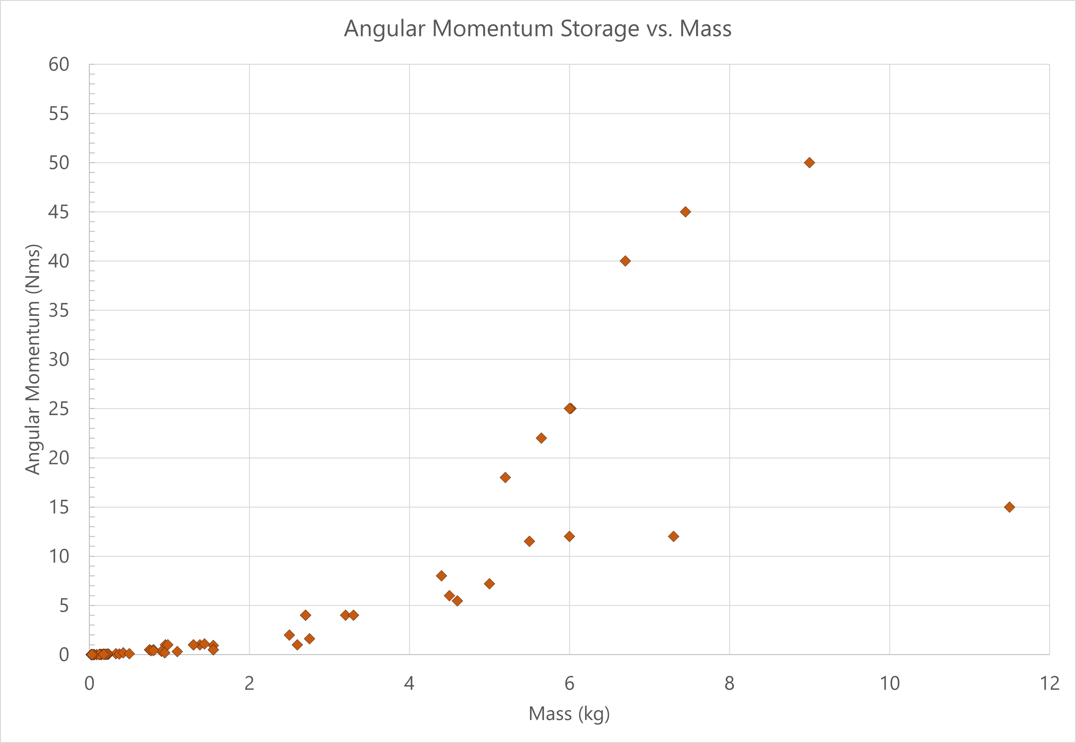 angular momentum vs mass – Space Steps