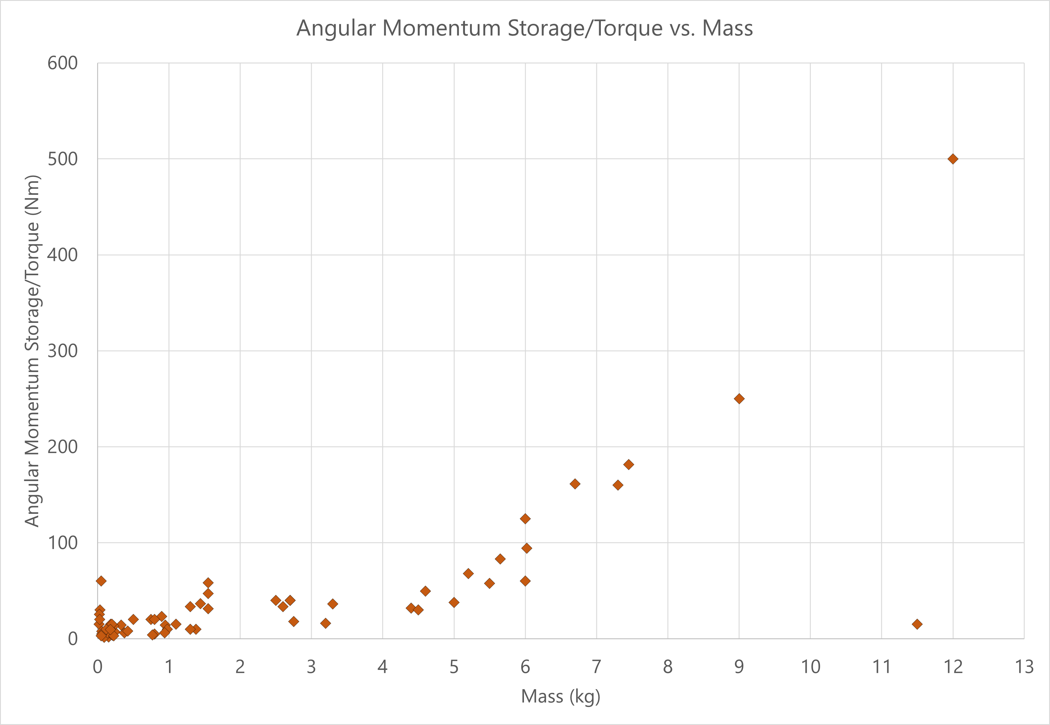 momentum torque ratio vs mass – Space Steps